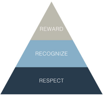 The 3 R's to Retaining Great Employees - Blog - Roam